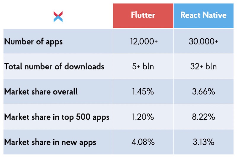 Flutter vs React Native : Qui est le meilleur pour le développement ...