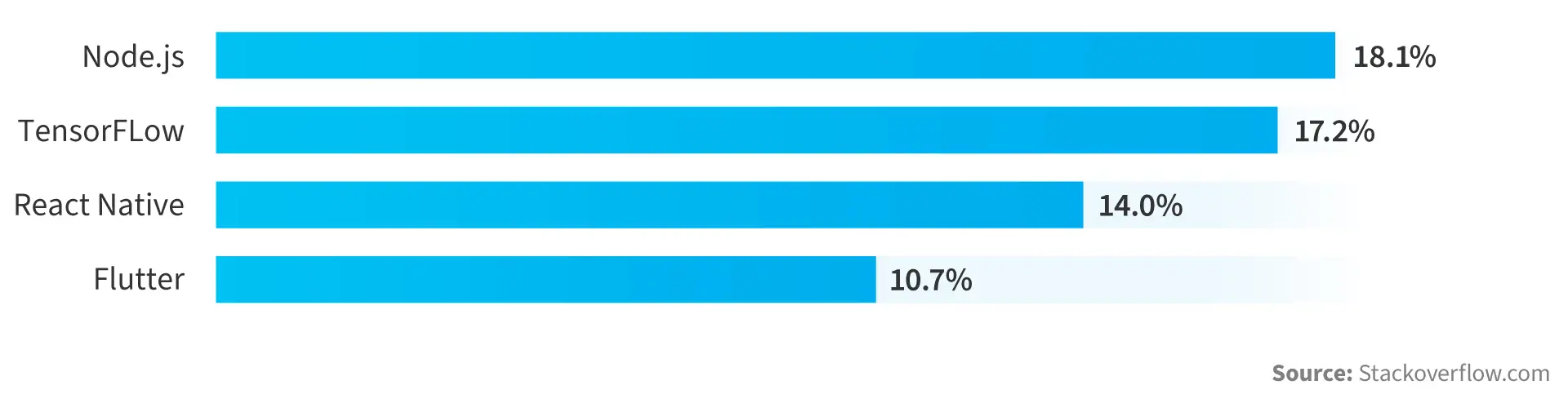 Flutter vs React Native : Qui est le meilleur pour le développement ...